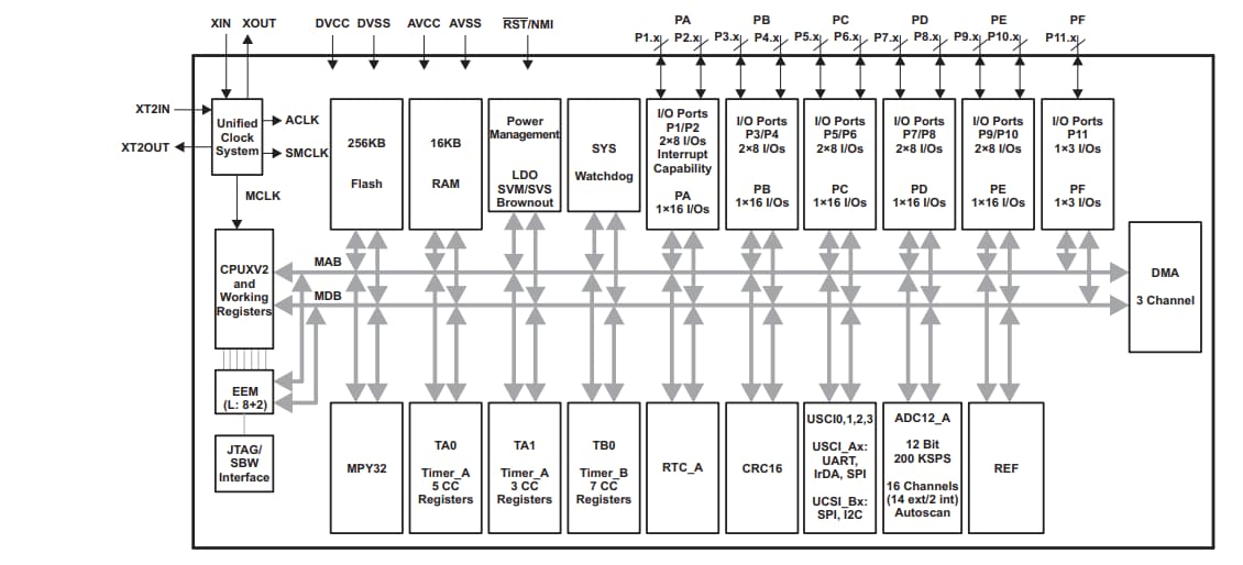 MSP430BT5190 Mixed Signal Microcontrollers - TI | Mouser
