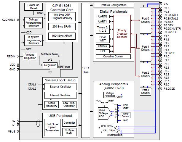 C8051F38x / C8051T62x Mixed-Signal USB MCUs - Silicon Labs | Mouser