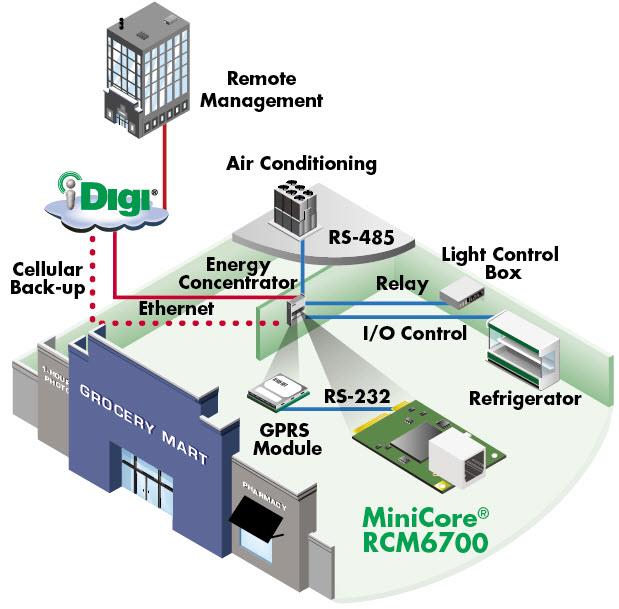 MiniCore® RCM6700 Embedded Device Servers - Digi | Mouser