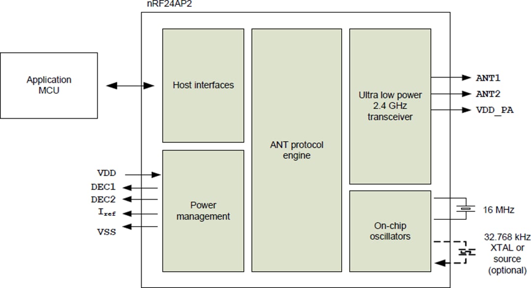 nRF24AP2 ANT™ Low-Power Wireless Solution - Nordic | Mouser