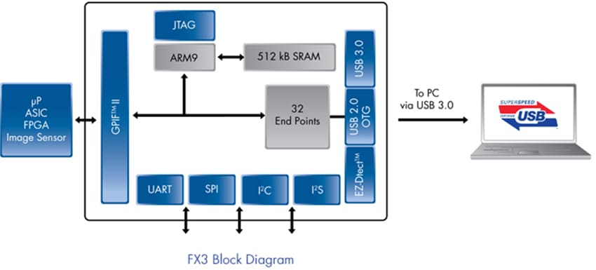 EZ-USB™ FX3 SuperSpeed Controllers - Infineon Technologies | Mouser