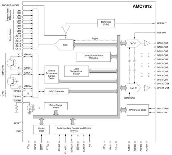 AMC7812 Analog Monitoring & Control Solution - TI | Mouser
