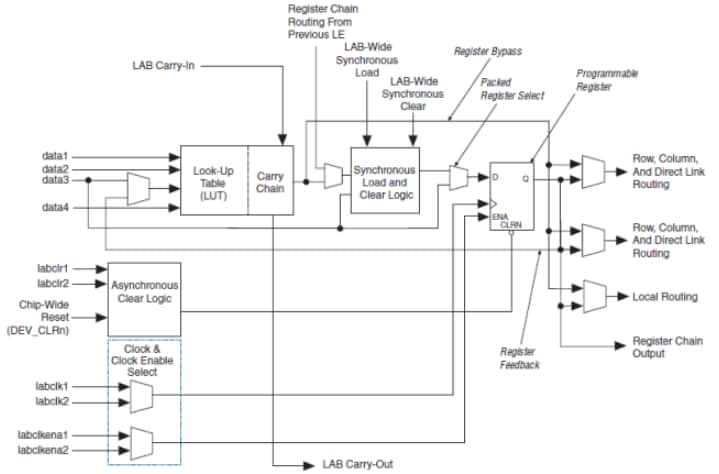 Cyclone® II FPGAs - Altera | Mouser