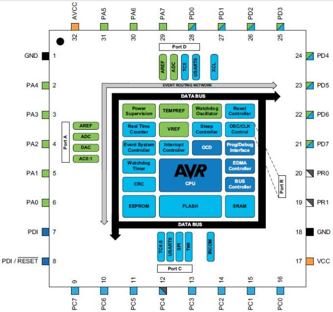 AVR XMEGA E Series 8/16-Bit MCUs - Microchip Technology | Mouser