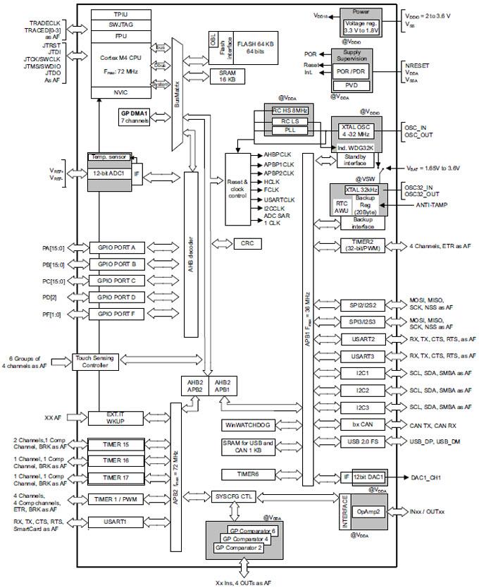 STM32F302x6/x8 ARM-Cortex-M4 32 ビットMCU - STMicro | Mouser