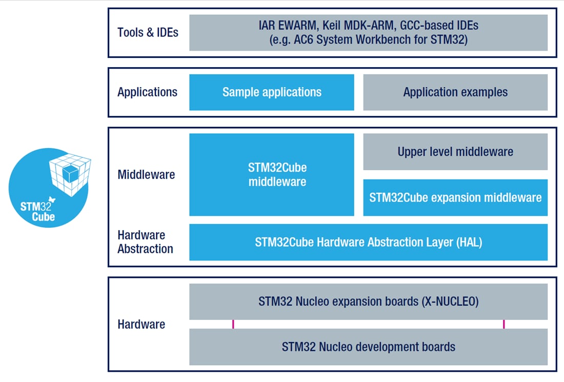 STM32 32ビットオープン開発環境（ODE） - STMicro | Mouser