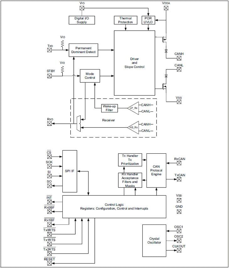 MCP25625統合トランシーバ搭載CANコントローラ - Microchip Technology | Mouser