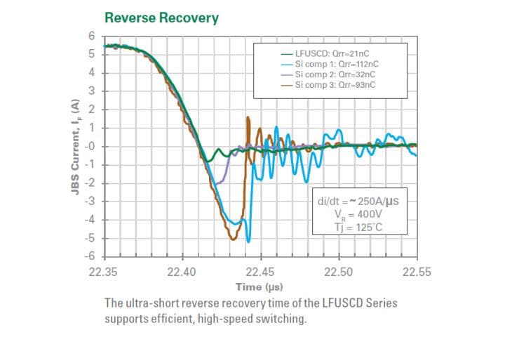 LFUSCD SiCショットキーダイオード - Littelfuse | Mouser