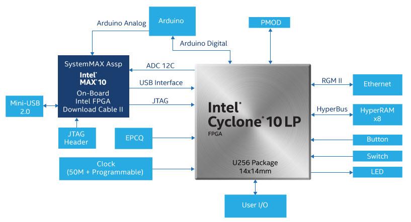 Cyclone 10 FPGA - Altera | Mouser