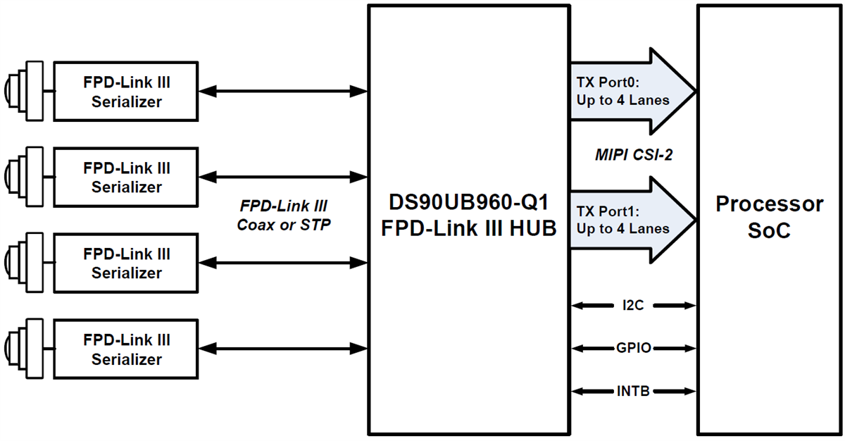 DS90UB960-Q1 FPD-Link IIIデシリアライザ・ハブ - TI | Mouser