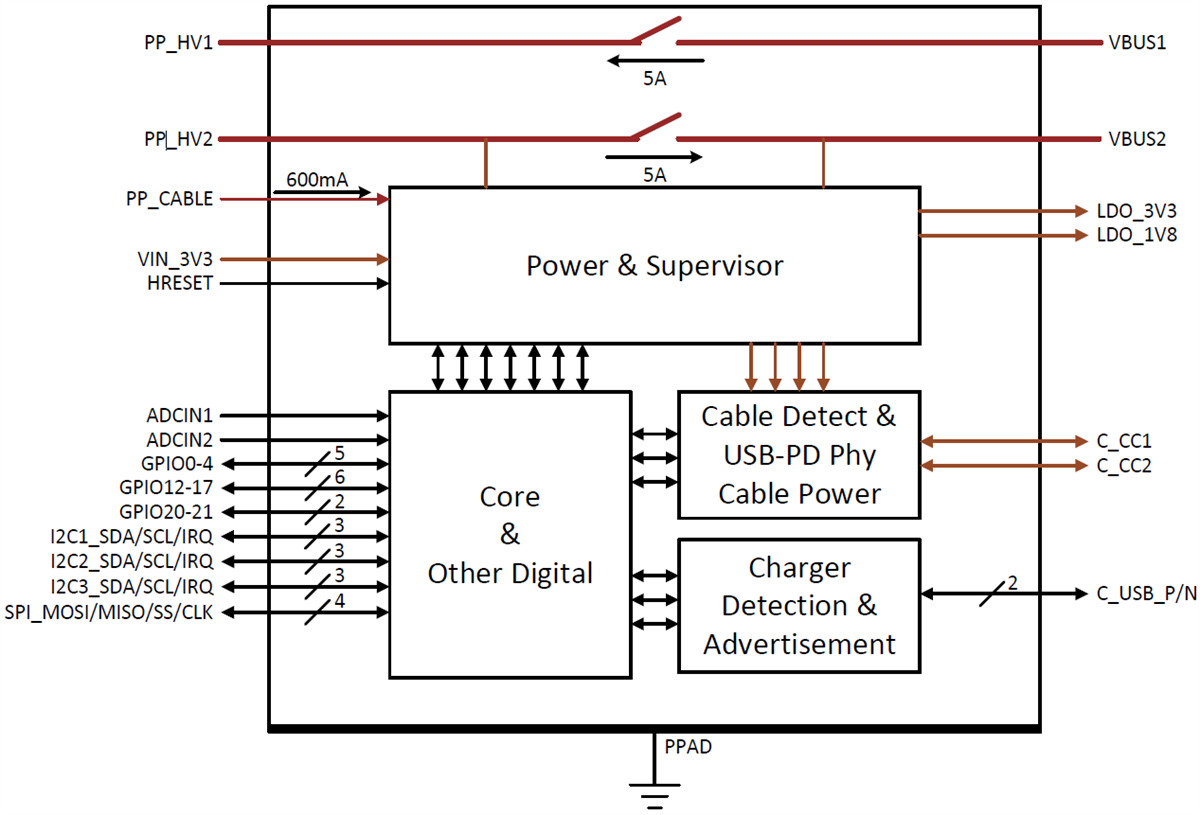 TPS65987D USB Type-C & USB PDコントローラ - TI | Mouser