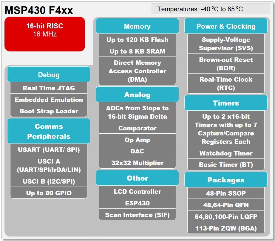 MSP430FR4xバリューラインマイクロコントローラ（MCU） - TI | Mouser