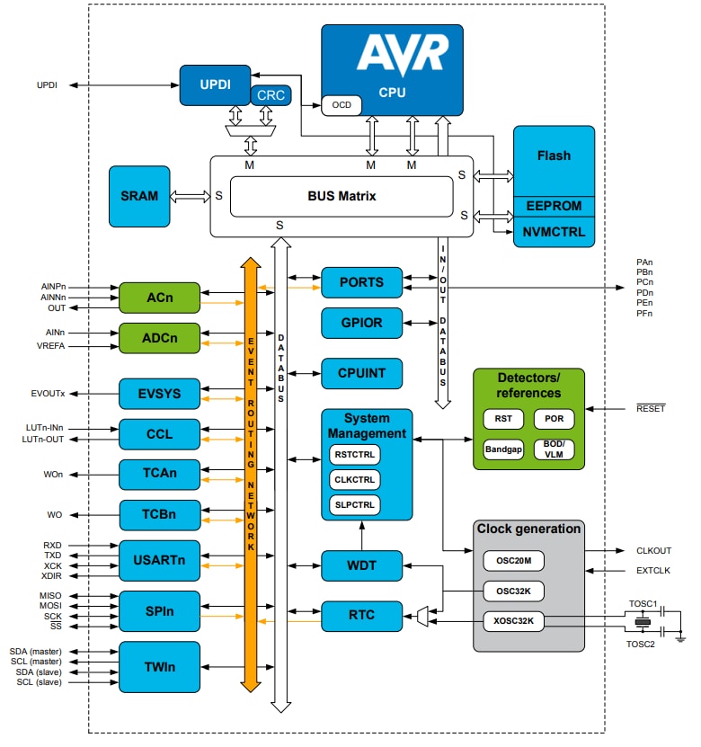 ATmega3209マイクロコントローラ - Microchip Technology | Mouser