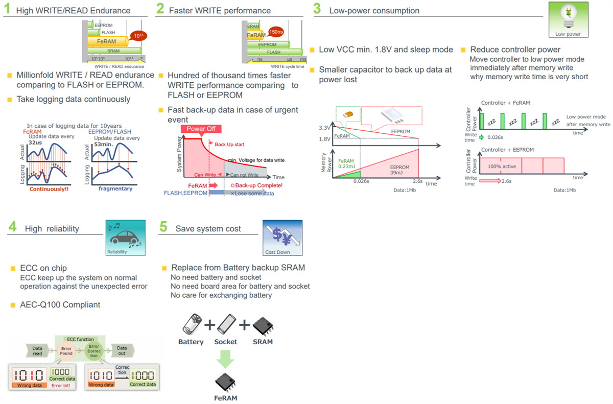 FeRAMシリーズ - ROHM | Mouser