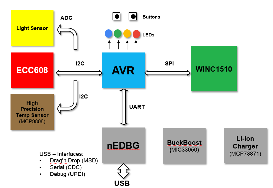 AVR-IoT WG評価ボード (AC164160) - Microchip Technology | Mouser