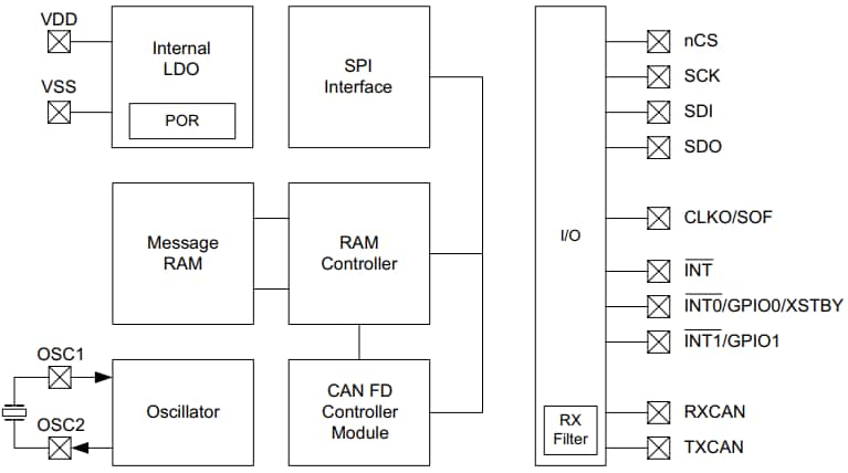 MCP2518FD外部CAN FDコントローラ - Microchip Technology | Mouser