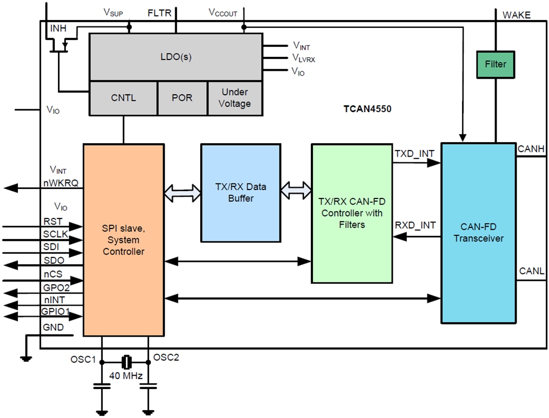 TCAN4550/TCAN4550-Q1 CAN FDコントローラ - TI | Mouser