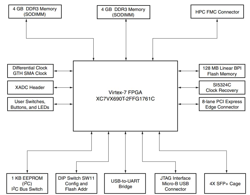 Virtex UltraScale FPGA VCU110 Development Kit - AMD / Xilinx | Mouser