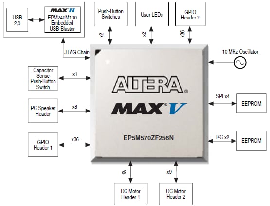 MAX® V開発キット - Altera | Mouser