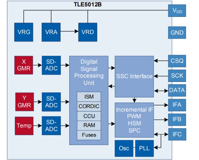 TLE5012B (D) GMRベース角度センサ - Infineon Technologies | Mouser