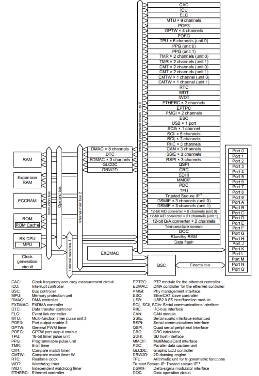 RX72M MCU（EtherCATスレーブコントローラ搭載） - Renesas | Mouser