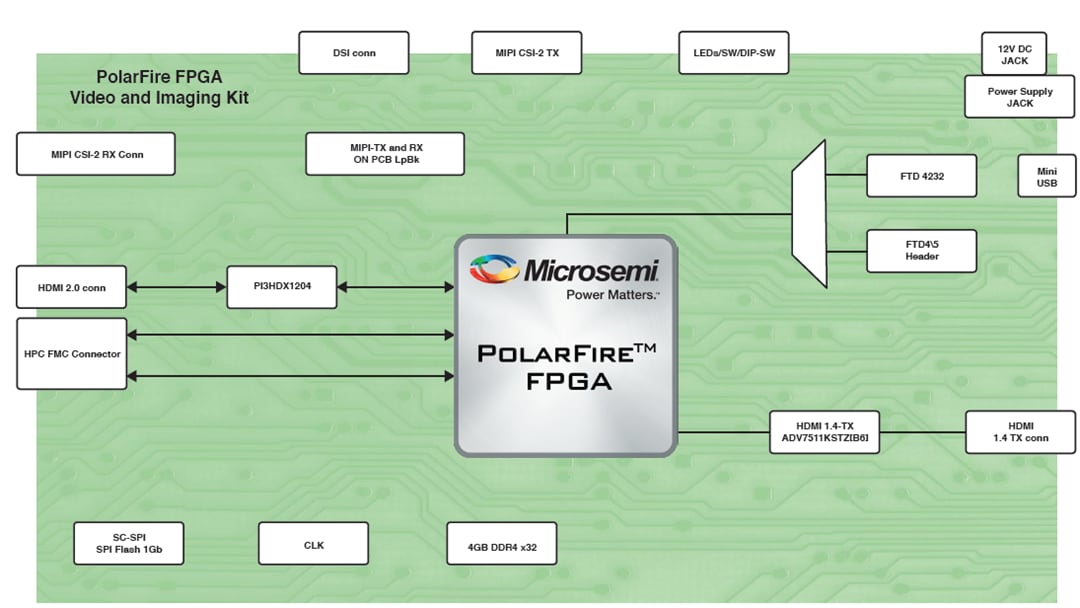 PolarFire FPGA映像・画像処理キット - Microsemi | Mouser