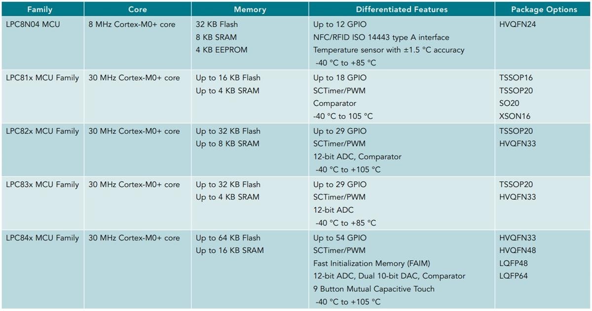 LPC800ファミリ - NXP Semiconductors | Mouser