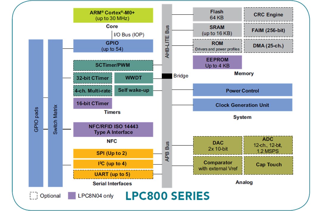 LPC800ファミリ - NXP Semiconductors | Mouser
