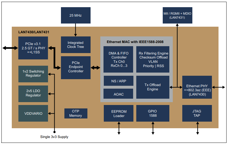 LAN7431 PCIe to RGMIIイーサネットコントローラ - Microchip Technology | Mouser