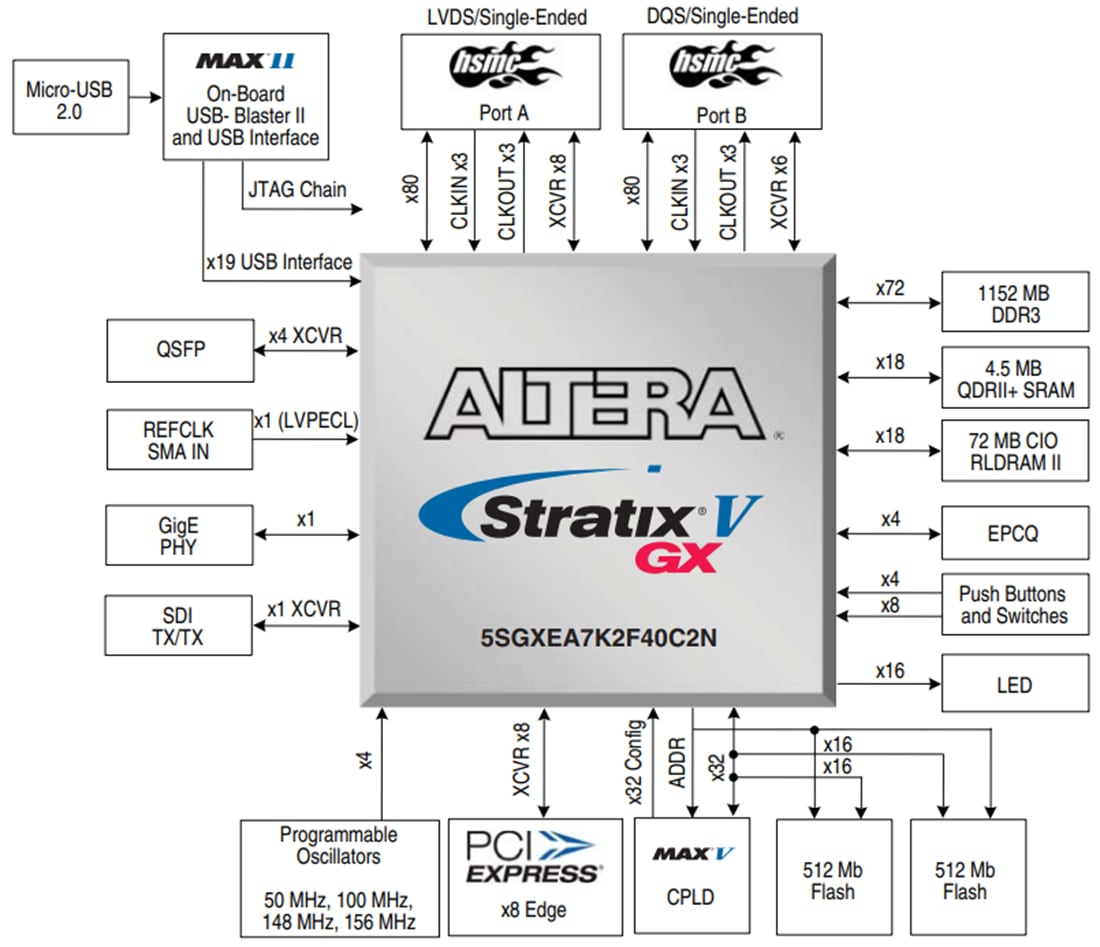 Stratix® V GX FPGA開発キット - Altera | Mouser
