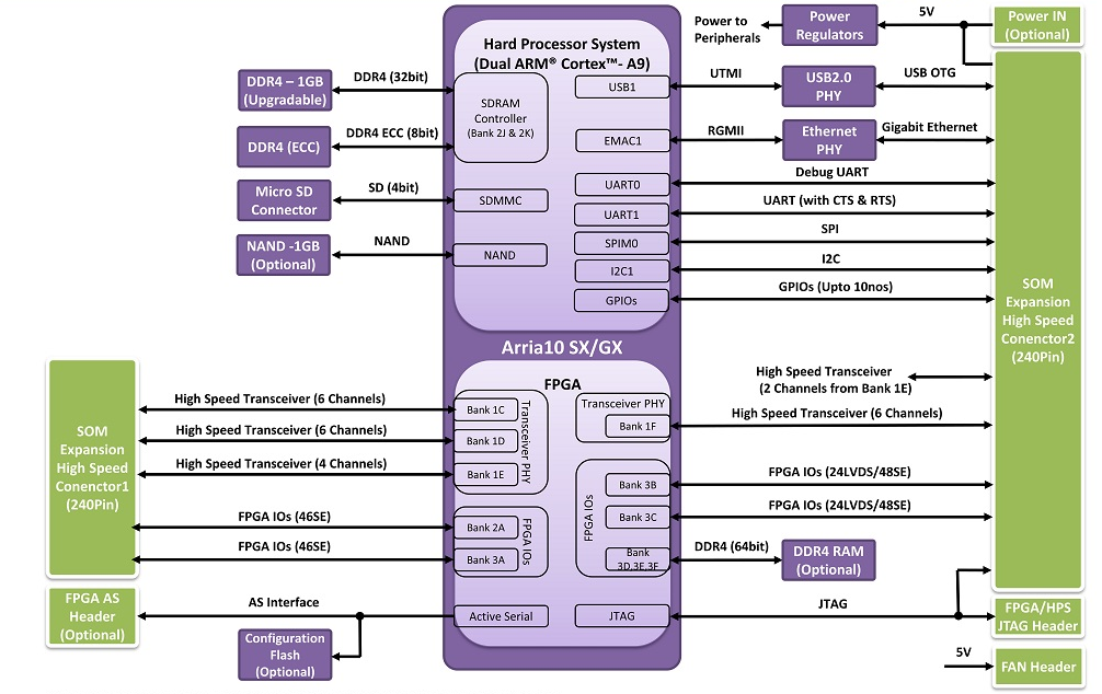 Intel Arria 10 SoC System on Modules - iWave Global | Mouser