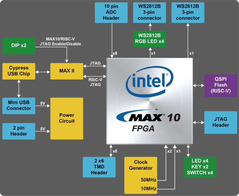 T-Core FPGA MAX 10開発ボード - Terasic Technologies | Mouser