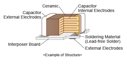 ZRAチップ多層セラミックコンデンサ - Murata | Mouser
