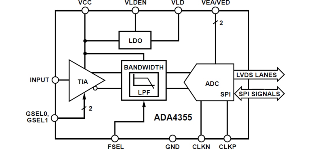 ADA4355 Photodetector Receiver μModule - ADI | Mouser