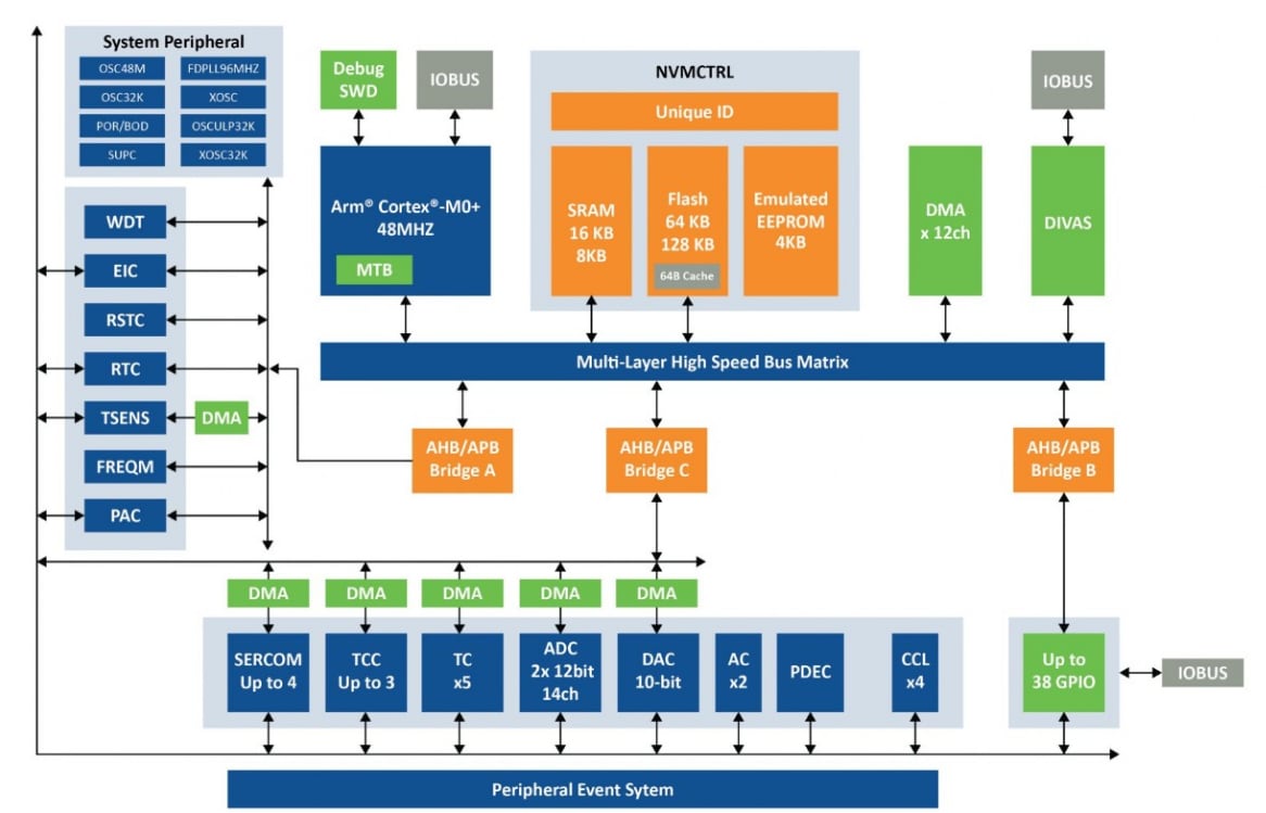 PIC32CM MC00モーター制御MCU - Microchip Technology | Mouser