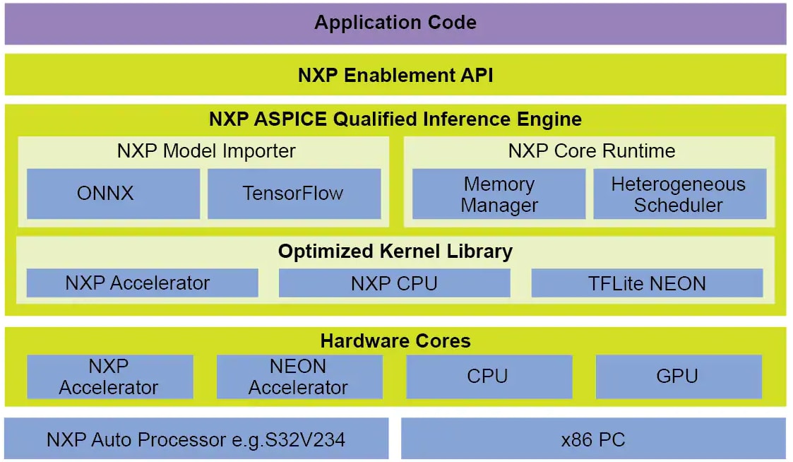 eIQ™自動ディープラーニング（DL）ツールキット - NXP Semiconductors | Mouser