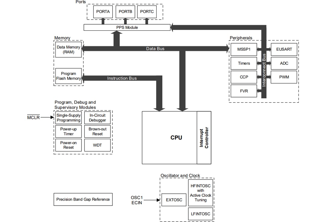 PIC16F15244 8ビット対応マイクロコントローラ - Microchip Technology | Mouser