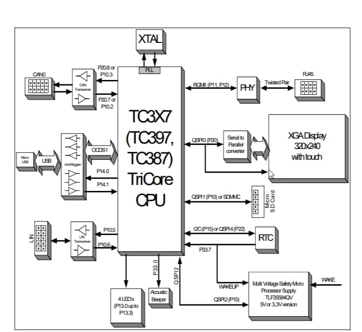 AURIX™ TC397 3.3V TriCoreアプリケーションキット - Infineon Technologies | Mouser