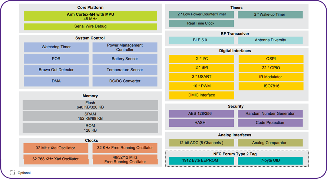 QN9090 & QN9030 BLUETOOTH® 5 SoC - NXP Semiconductors | Mouser