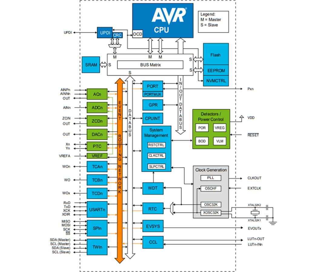 AVR DA 8ビット対応マイクロコントローラ - Microchip Technology | Mouser