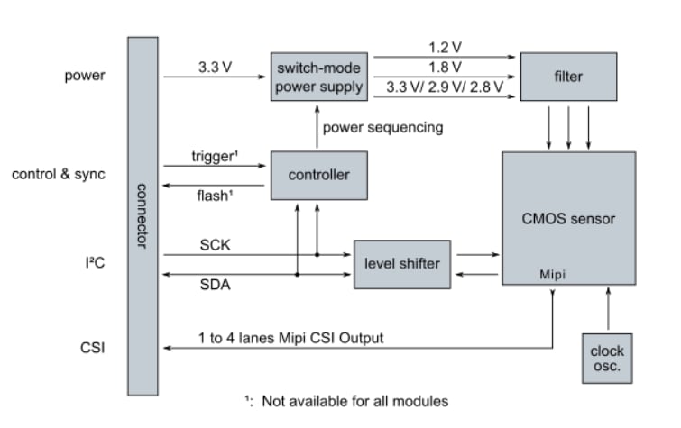 IMX296/IMX296-C MIPI Camera Modules - Vision Components | Mouser