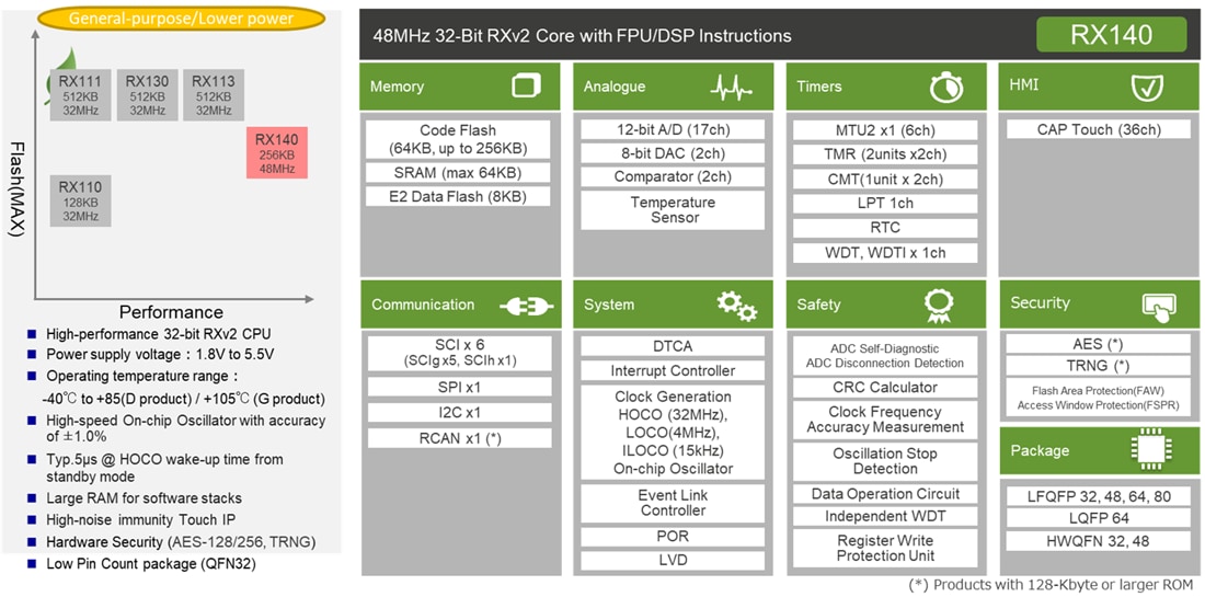 RX140 32 ビット超低消費電力 RXv2 MCU - Renesas | Mouser