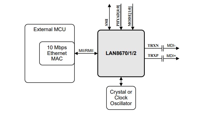 LAN8670/1/2 10BASE-T1SイーサネットPHYトランシーバ - Microchip Technology | Mouser