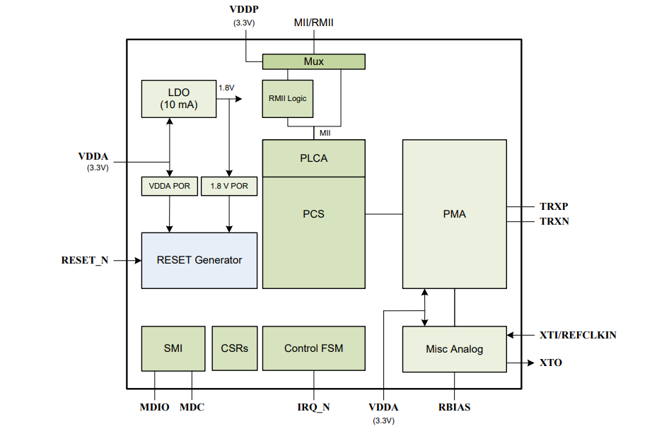 LAN8670/1/2 10BASE-T1SイーサネットPHYトランシーバ - Microchip Technology | Mouser
