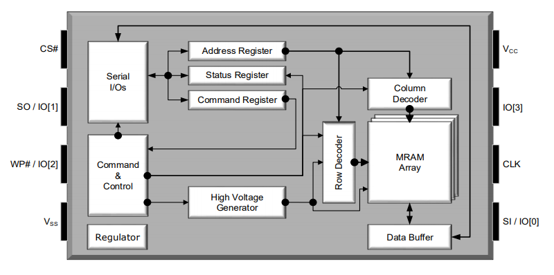 Serial P-SRAM Memory - Avalanche Technology | Mouser