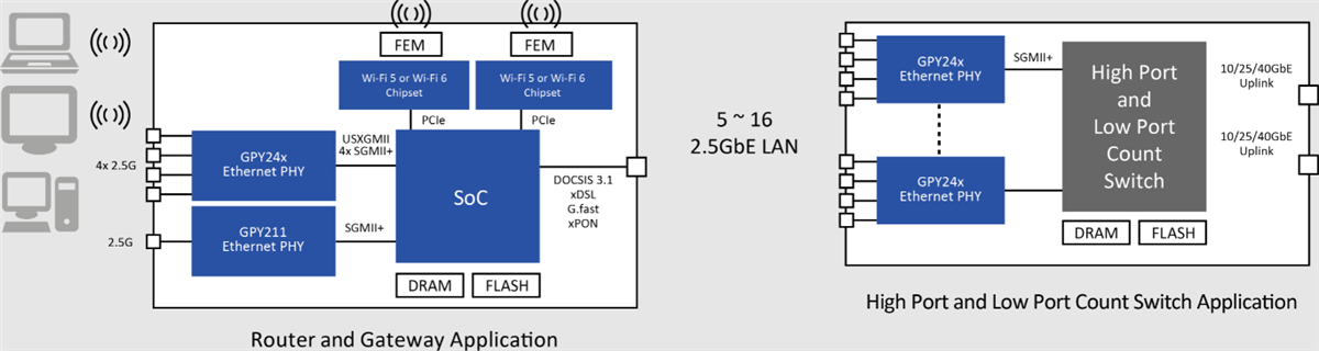 Ethernet PHY Transceivers - MaxLinear | Mouser