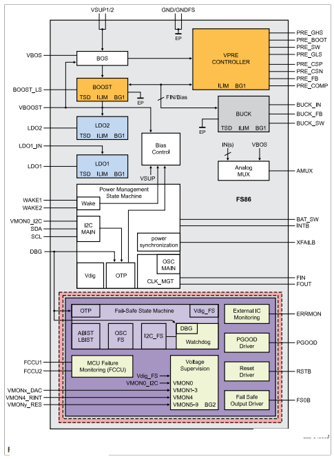 FS8600フェイルセーフ システムベースチップ - NXP Semiconductors | Mouser