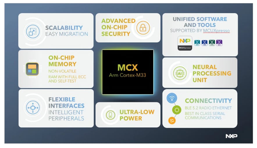MCX産業/IoT向けマイクロコントローラ - NXP Semiconductors | Mouser