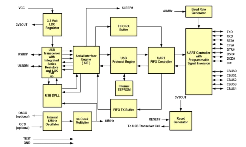 FT232RN USB UART IC - FTDI Chip | Mouser