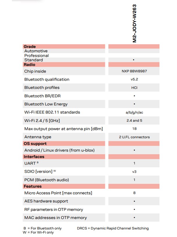 M2-JODY-W2モジュール - u-blox | Mouser